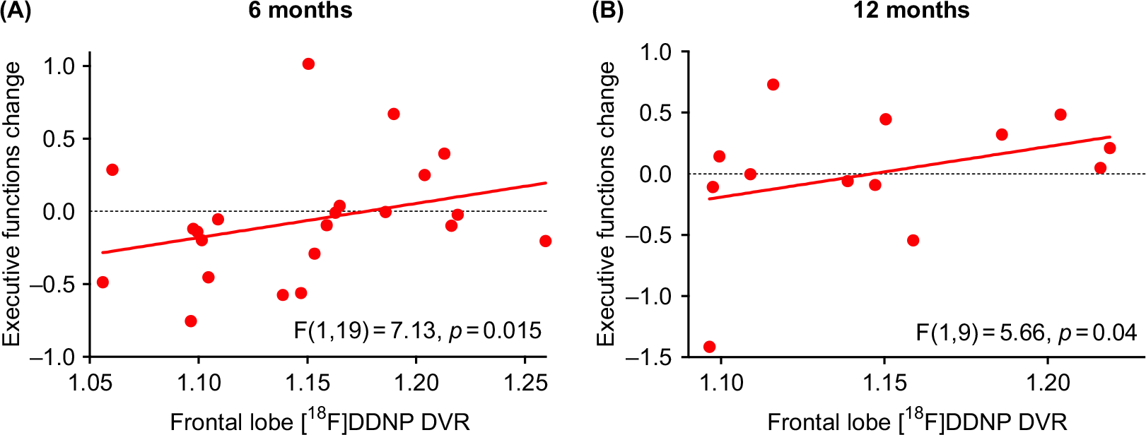 [18F]FDDNP PET binding predicts change in executive function in a pilot ...