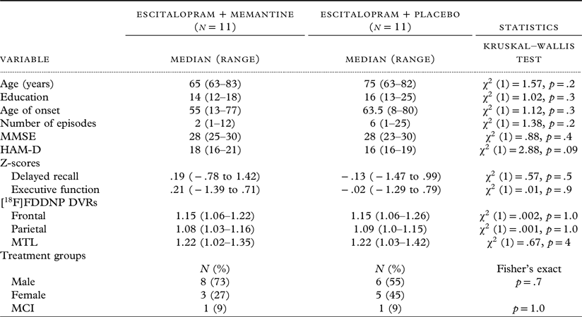 [18F]FDDNP PET binding predicts change in executive function in a pilot ...