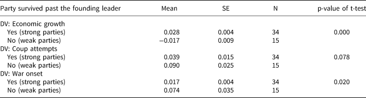 Ruling Parties in Authoritarian Regimes: Rethinking Institutional ...