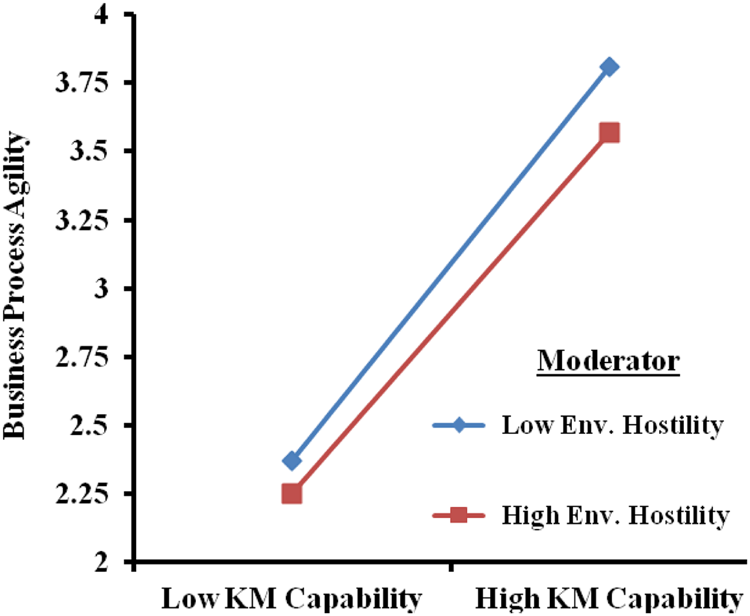 Information technology capability, knowledge management capability, and ...