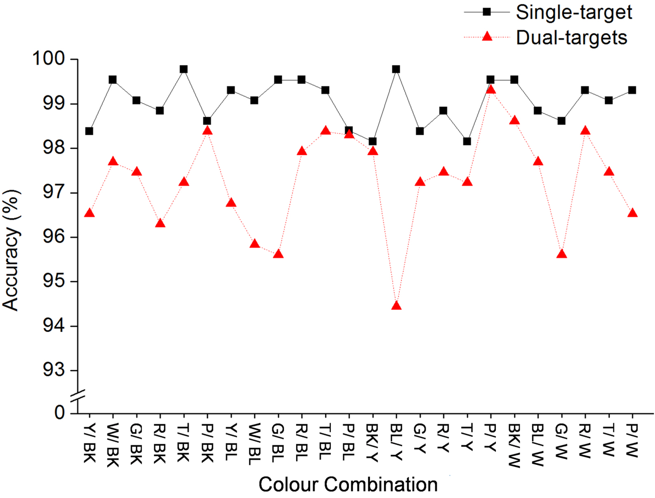 Application of colour combinations on visual search tasks under ...