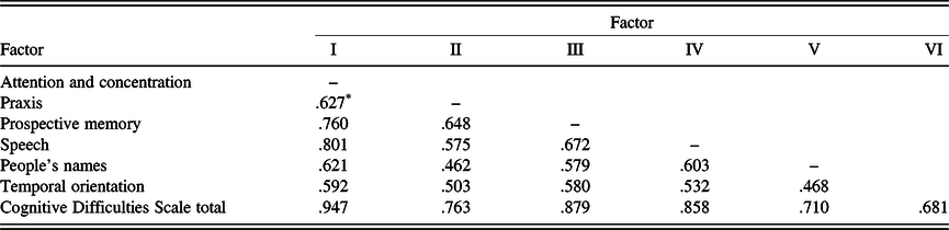 The Cognitive Difficulties Scale (CDS): Psychometric Characteristics in ...