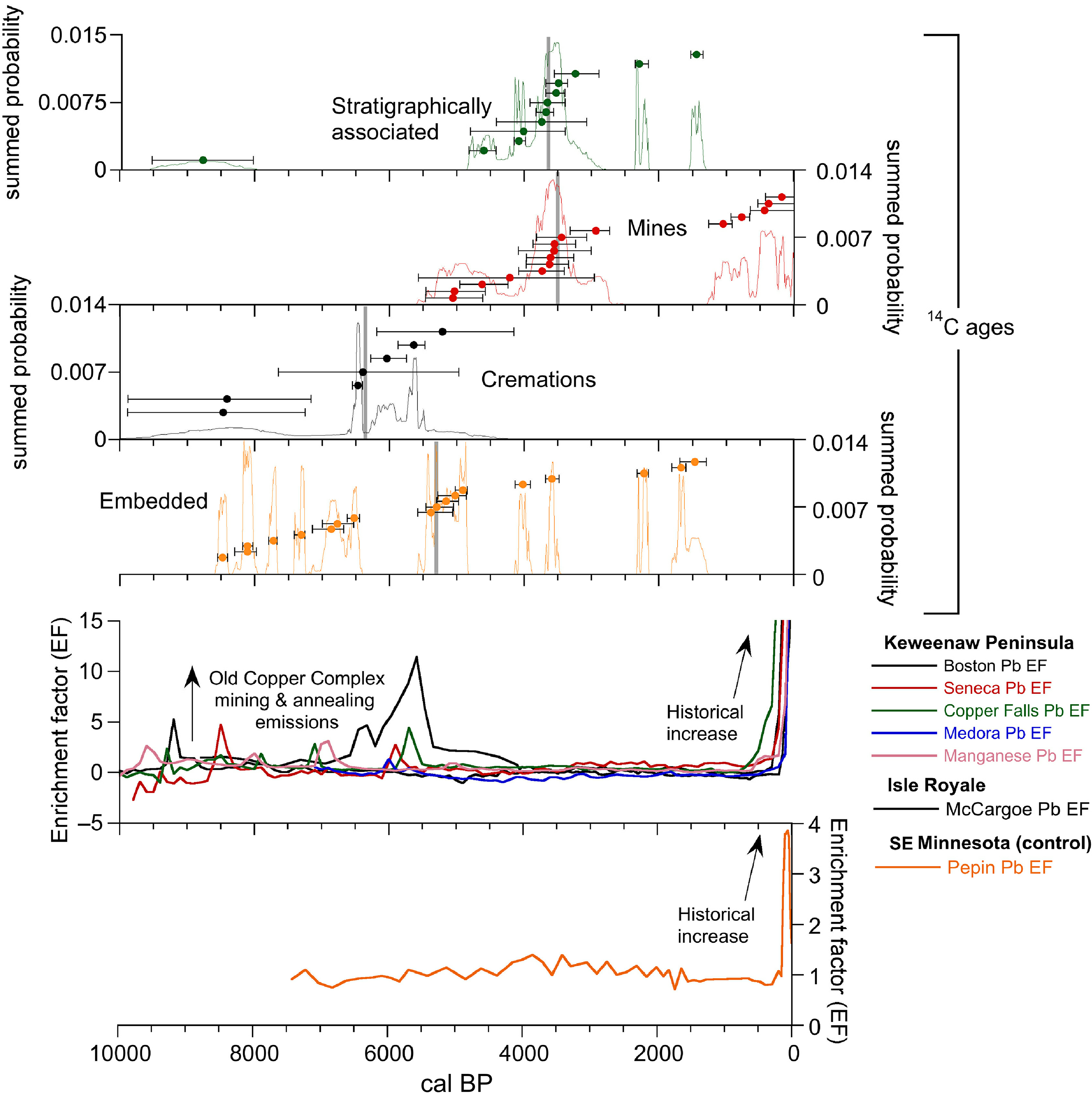 ON THE TIMING OF THE OLD COPPER COMPLEX IN NORTH AMERICA: A COMPARISON ...