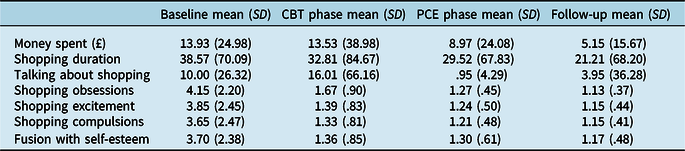 Treatment of compulsive buying disorder: comparing the effectiveness of ...