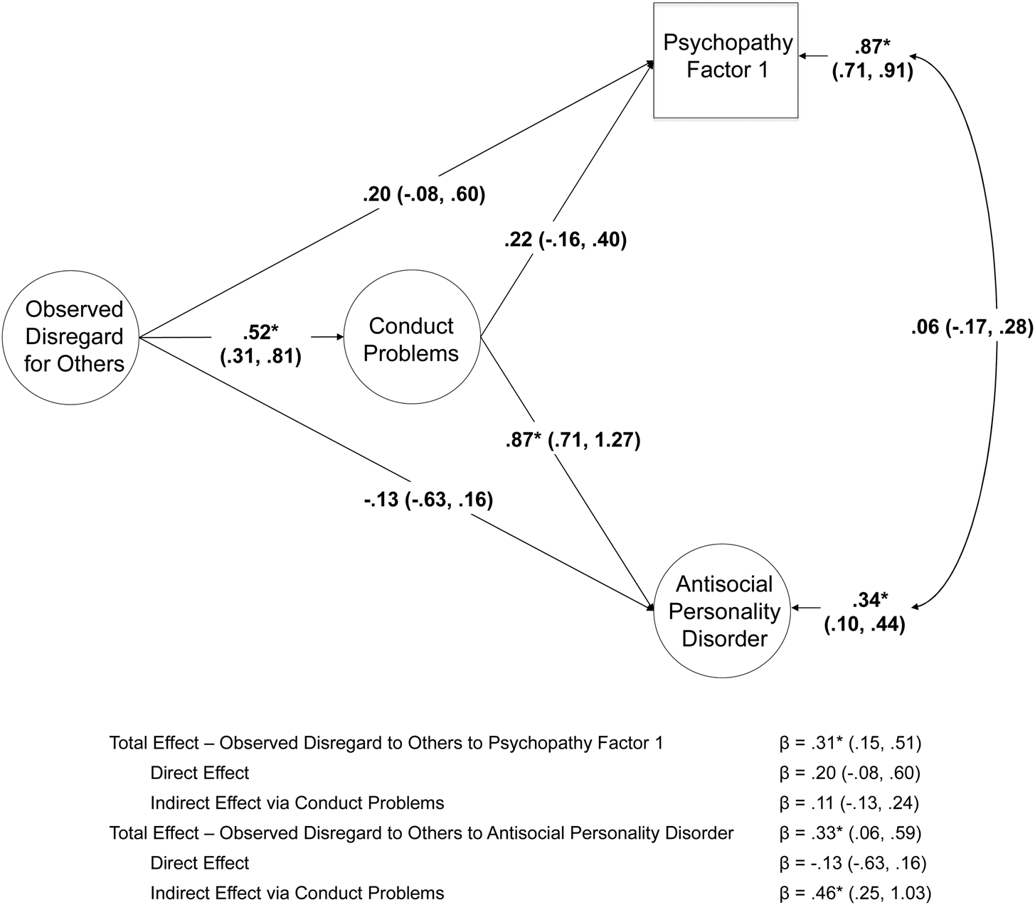 The association between toddlerhood empathy deficits and antisocial ...