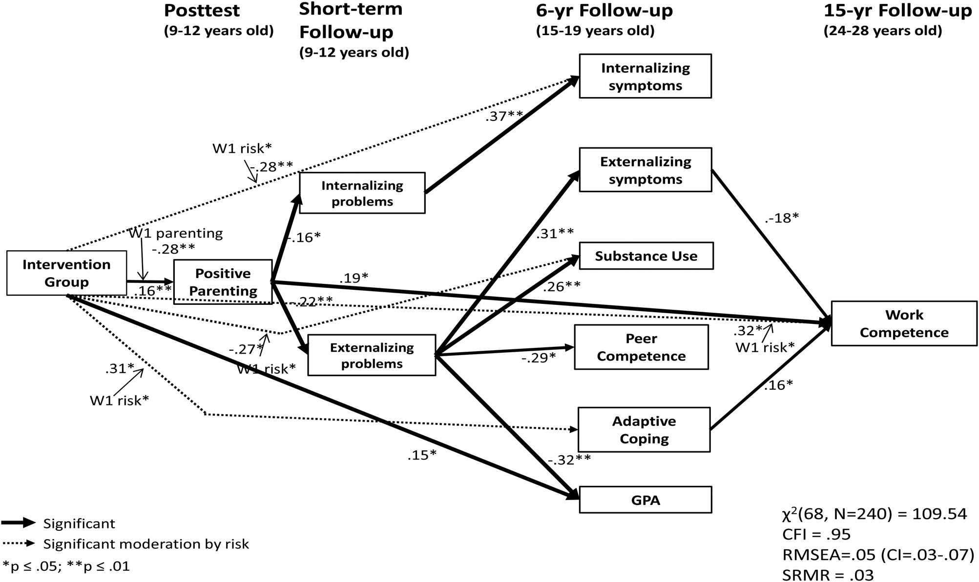 Developmental cascade effects of a parenting-focused program for ...