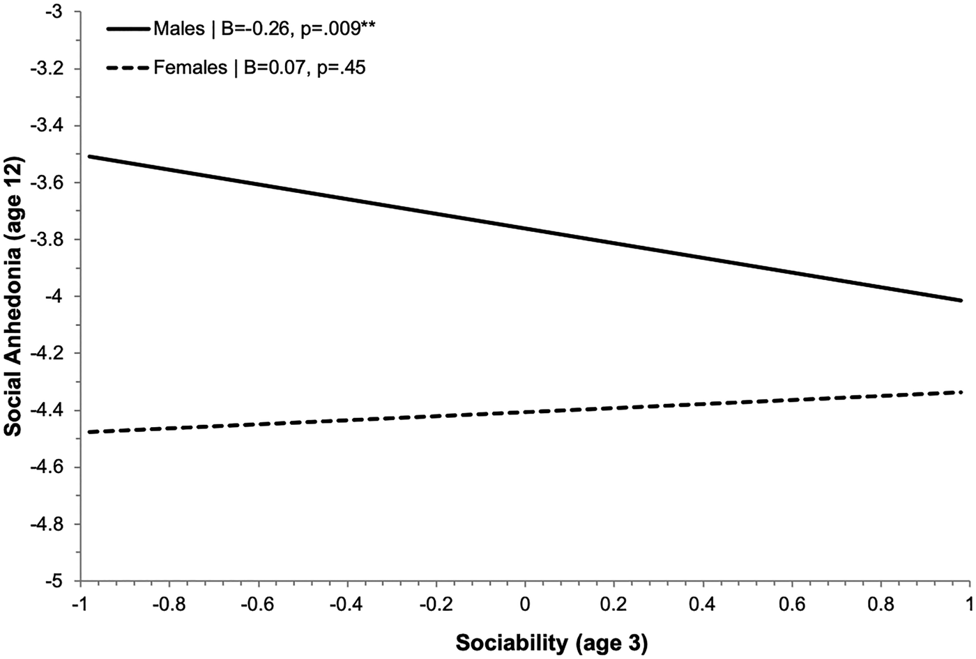 Developmental antecedents of social anhedonia: The roles of early ...