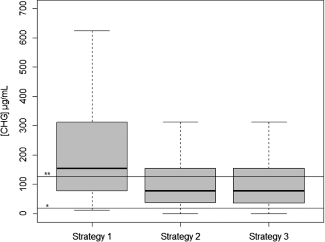 Impact of preoperative chlorhexidine gluconate (CHG) application ...