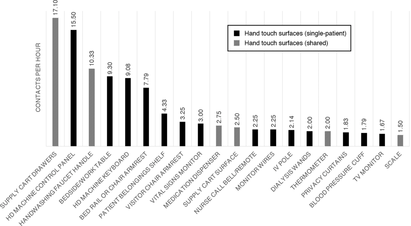 Quantitative characterization of high-touch surfaces in emergency ...