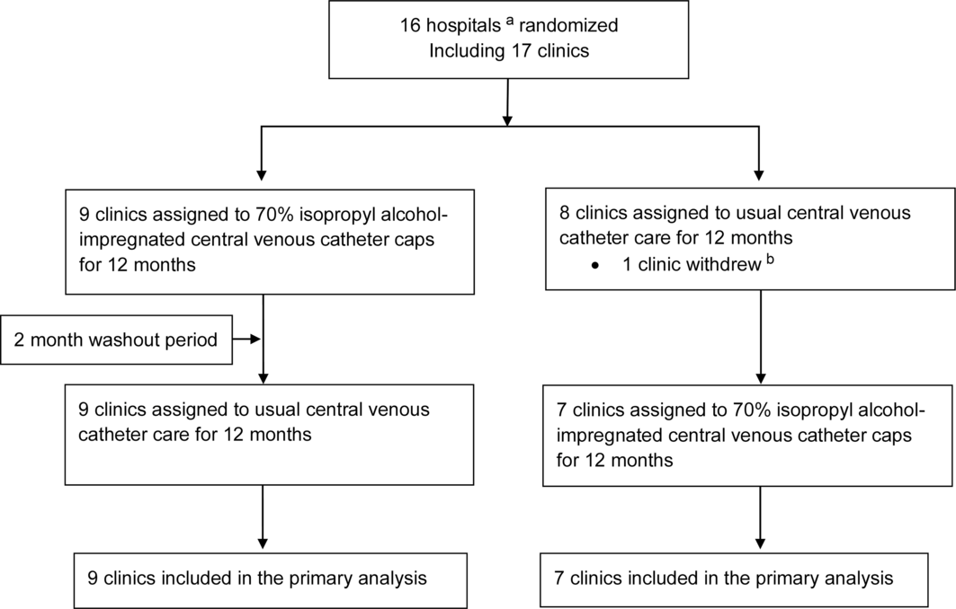 Alcohol-impregnated caps and ambulatory central-line–associated ...