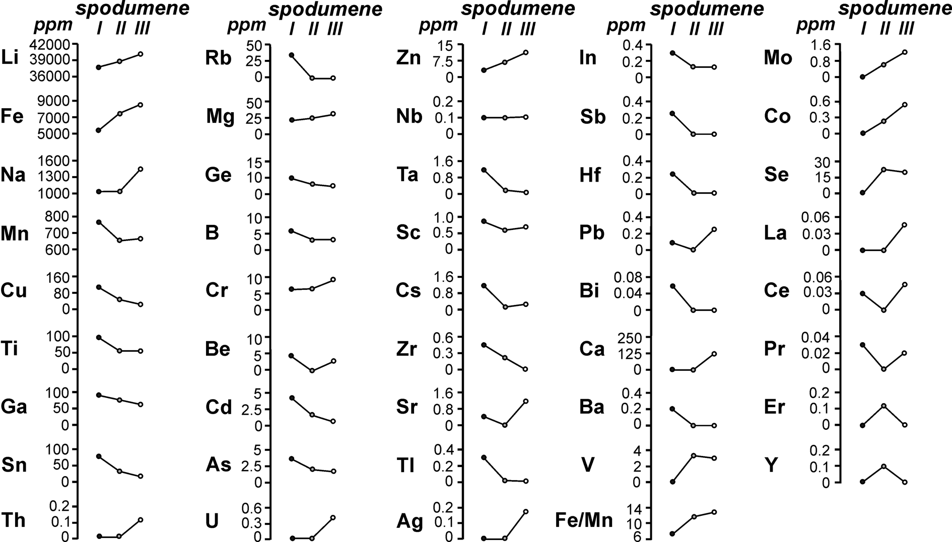 Spodumene from rare-metal pegmatites of the Kolmozero lithium world ...