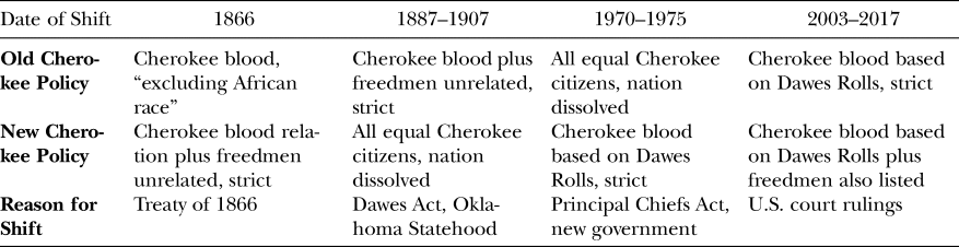 Cherokee Political Thought and the Development of Tribal Citizenship ...