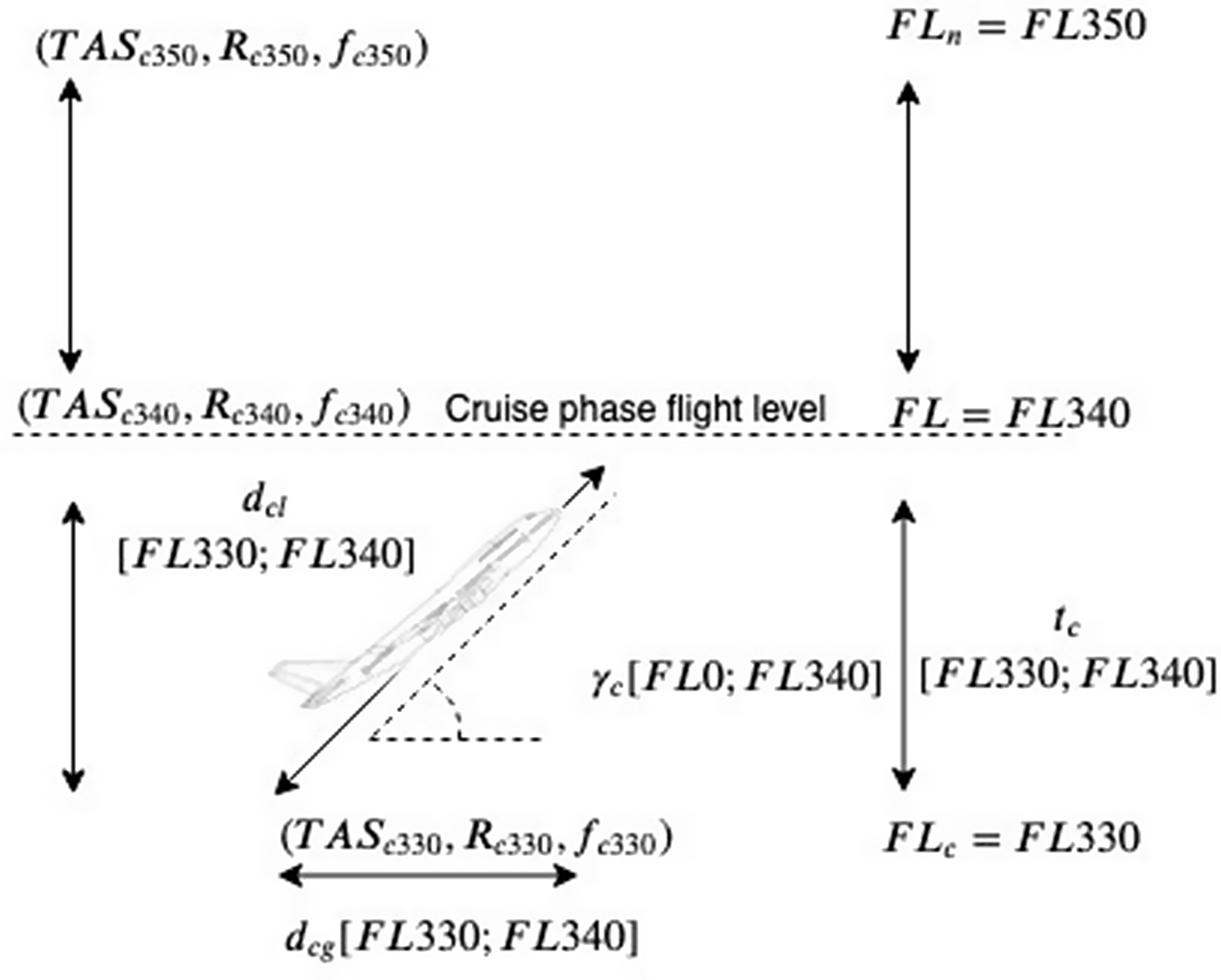 Calculating block time and consumed fuel for an aircraft model | The ...