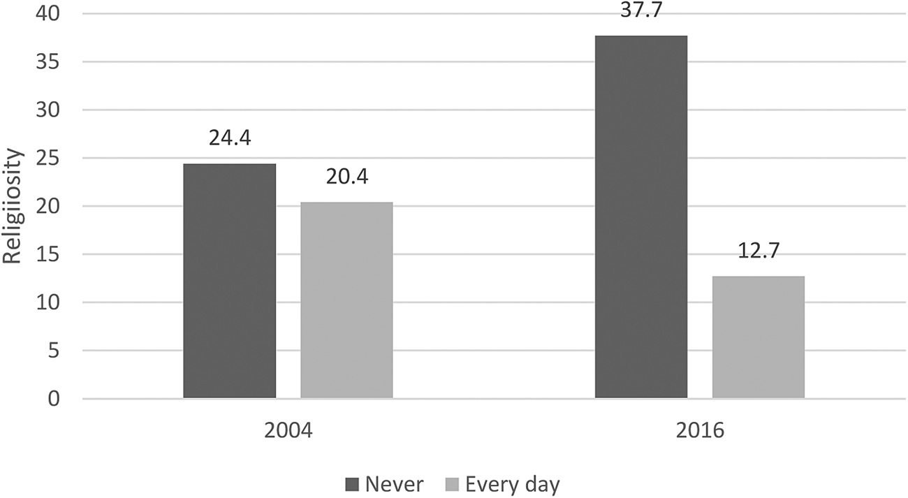 When the Gods Fall: Varieties of Post-Secularization in a Small ...