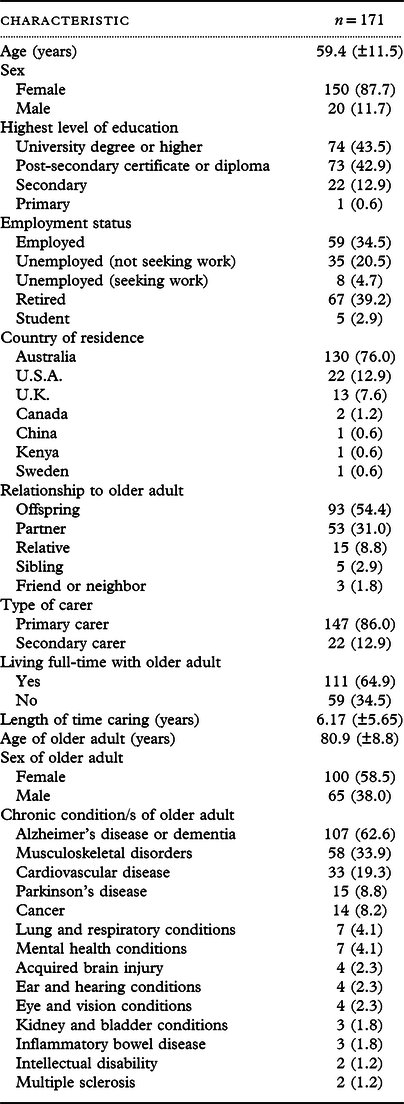 Validity of the Compassionate Engagement and Action Scales with family ...