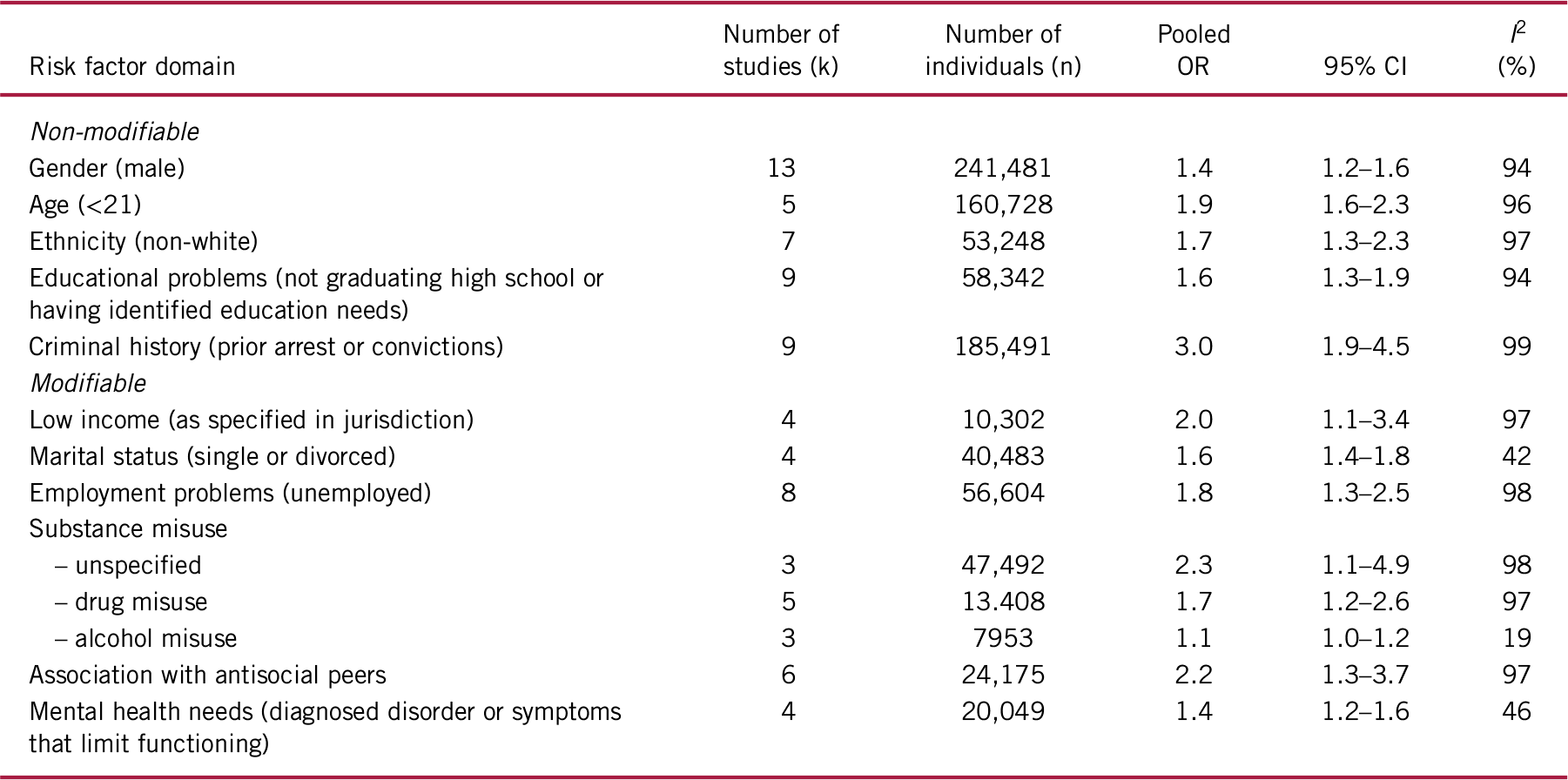 Risk factors for recidivism in individuals receiving community ...