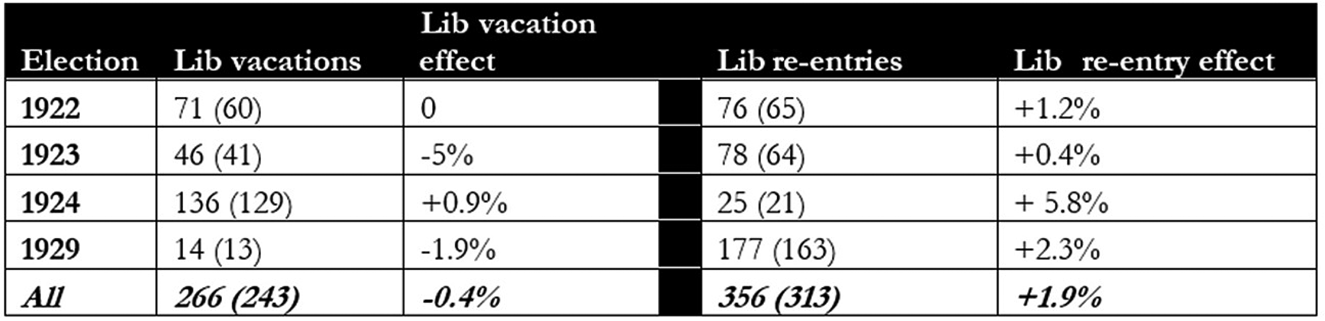LLOYD GEORGE AND THE ELECTORAL DECLINE OF THE BRITISH LIBERAL PARTY IN ...