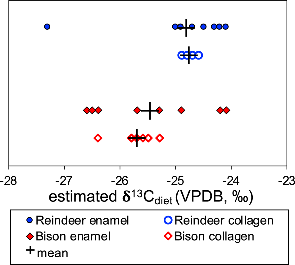 Stable isotopes confirm the Banwell Bone Cave Mammal Assemblage Zone ...