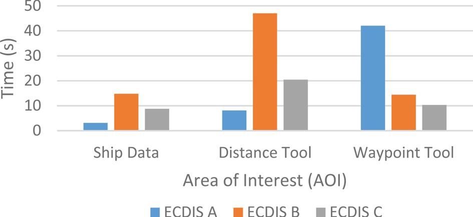 Eye tracking in usability of electronic chart display and information ...