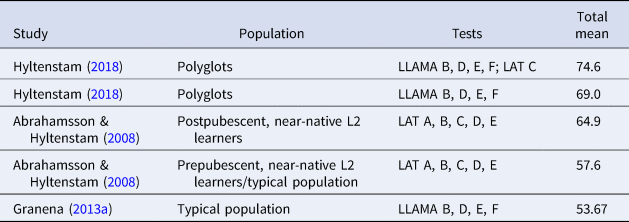 Language aptitude and language awareness: Polyglot perspectives ...