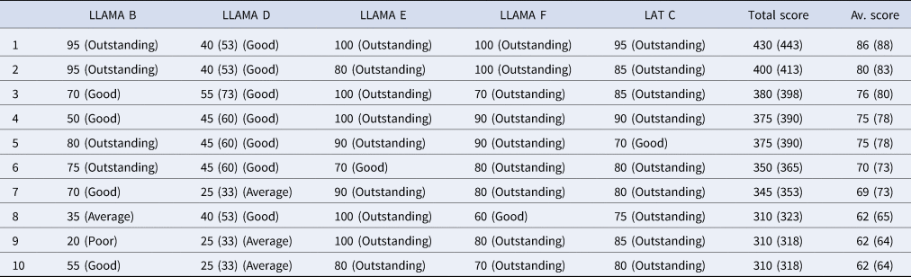 Language aptitude and language awareness: Polyglot perspectives ...