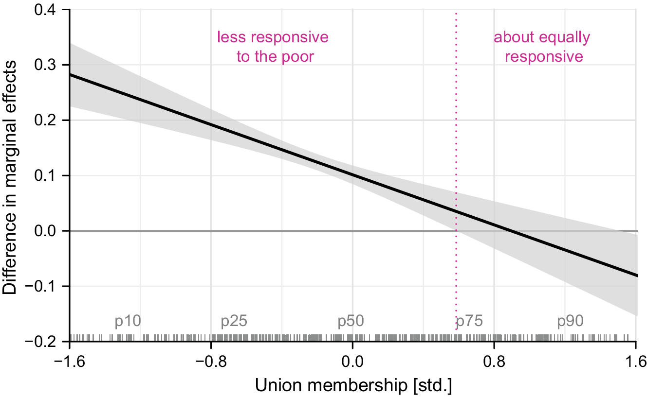 Reducing Unequal Representation: The Impact of Labor Unions on ...