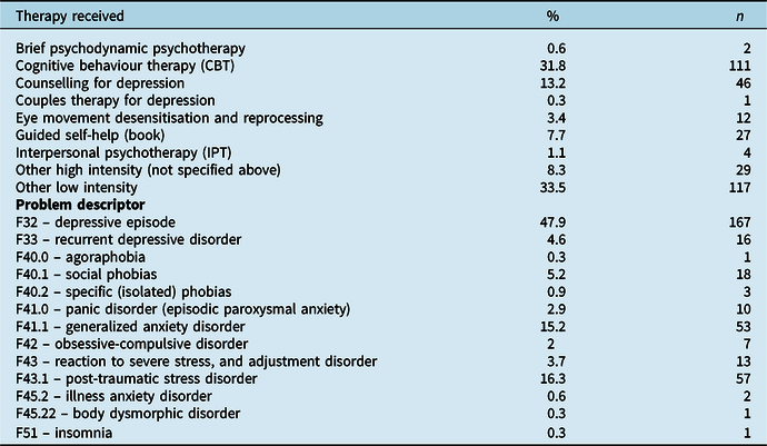 Development and validation of the Readiness for Therapy Questionnaire ...
