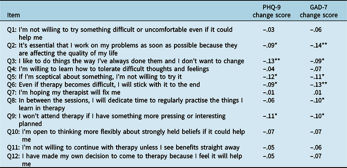 Development and validation of the Readiness for Therapy Questionnaire ...