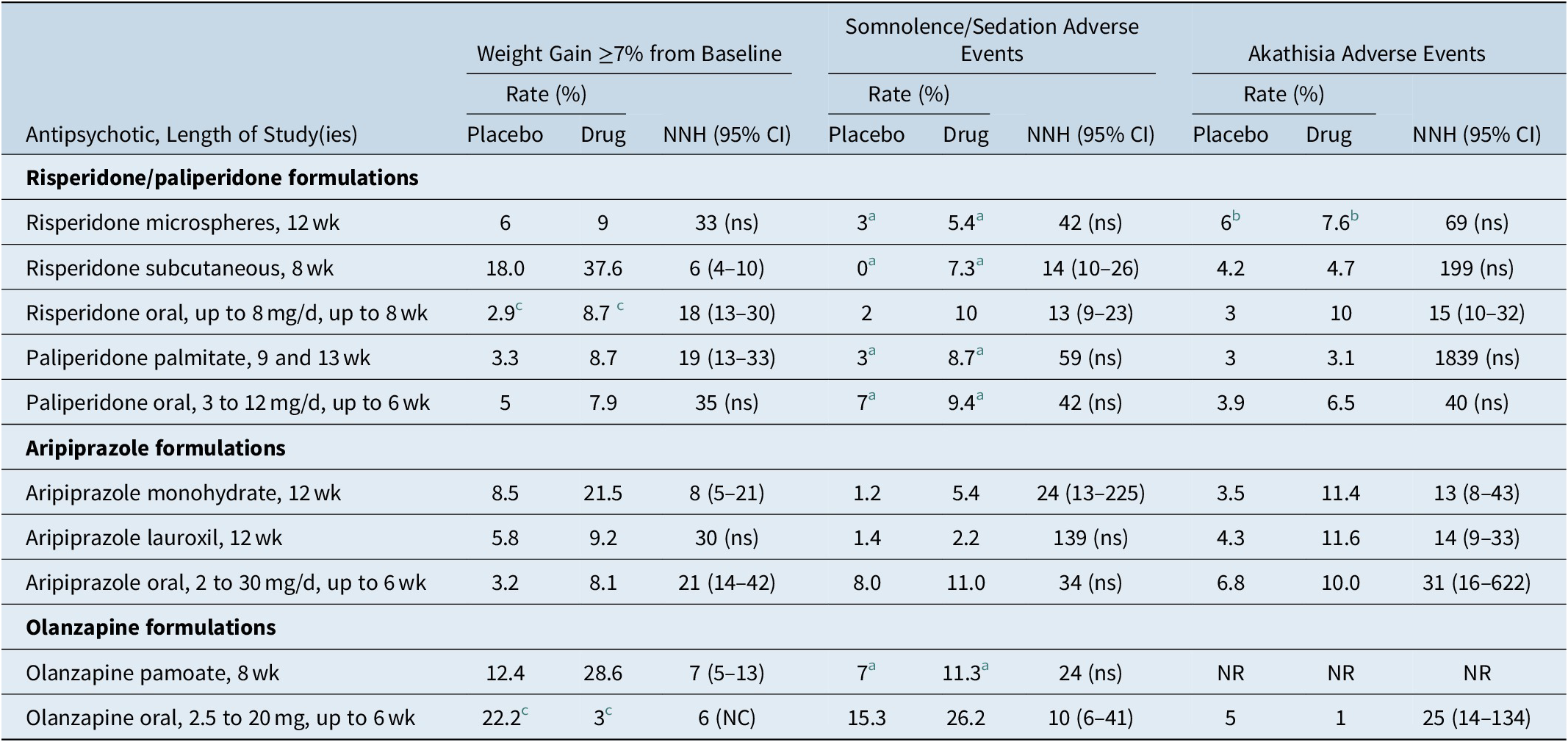 Long-acting injectable antipsychotics: what, when, and how | CNS ...