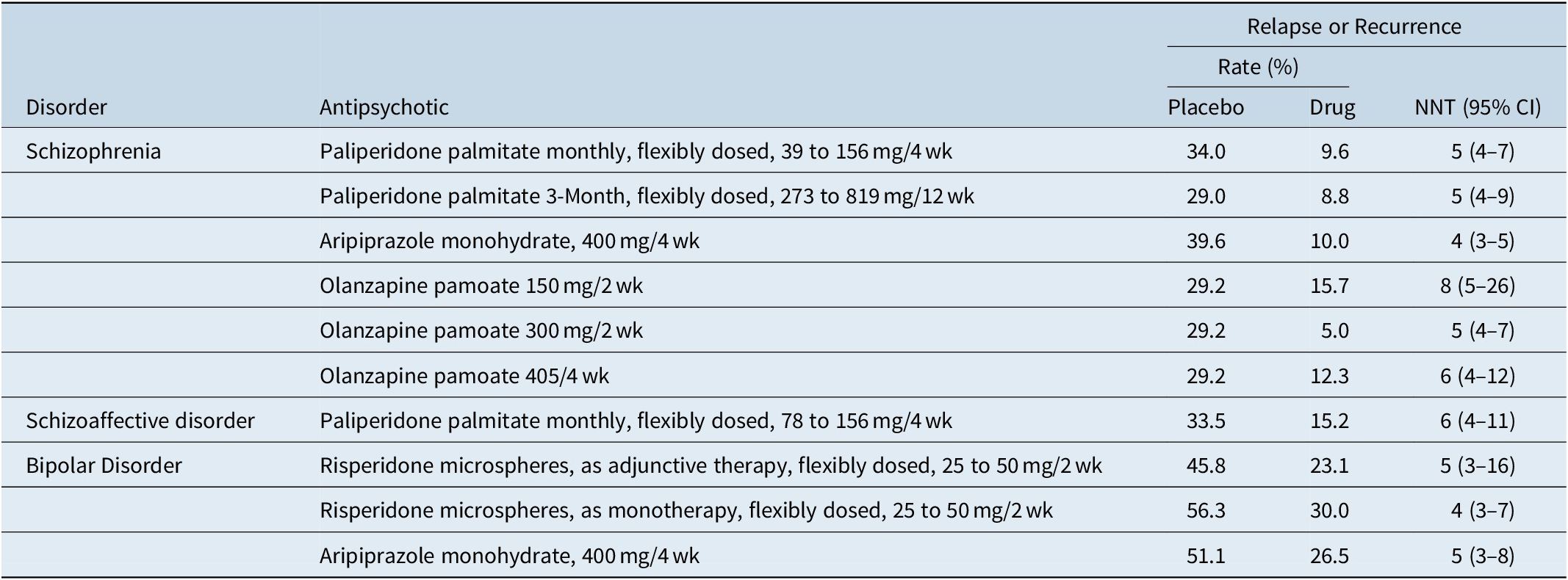 Long-acting injectable antipsychotics: what, when, and how | CNS ...