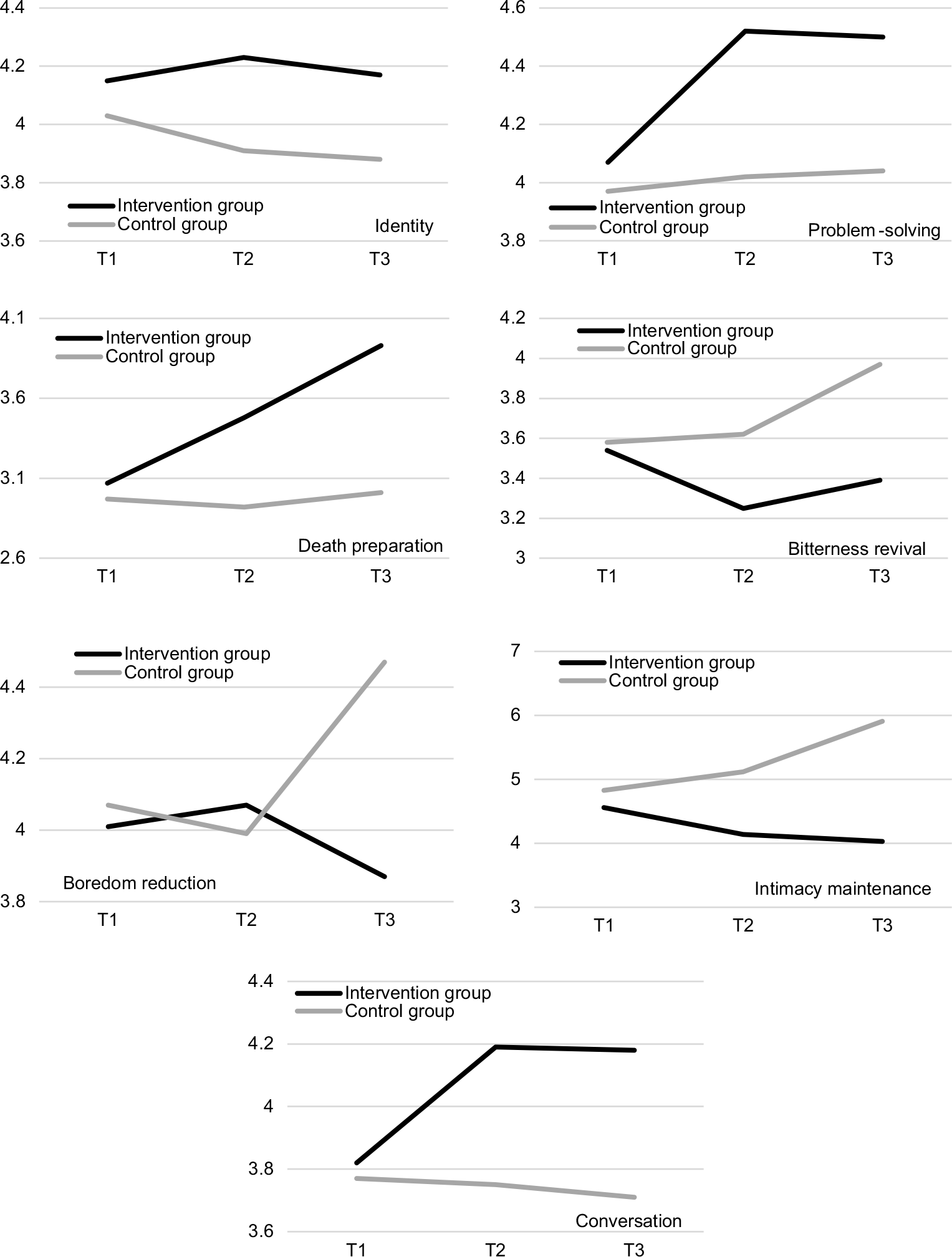 Effects of a simple reminiscence intervention program on the ...