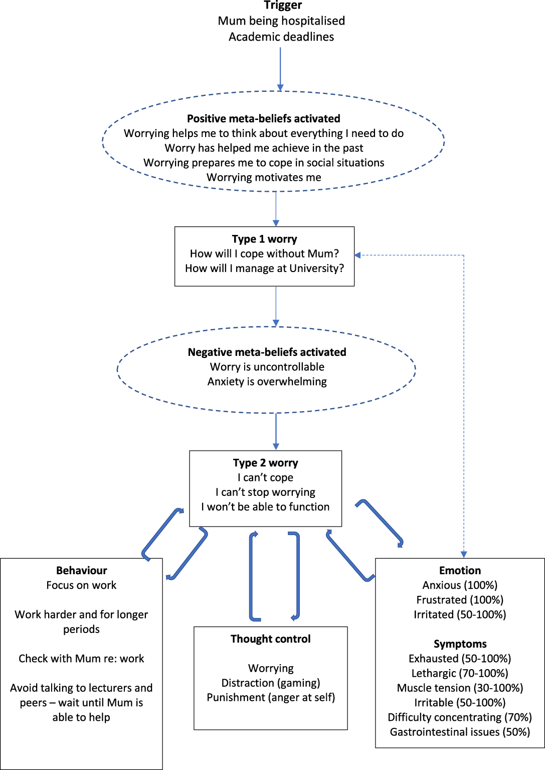 Exploring the concurrent use of standardised and idiographic measures ...