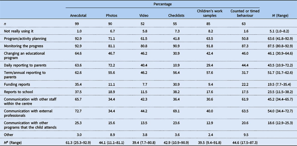 Data Practices in Australian Early Childhood Programs for Children With ...