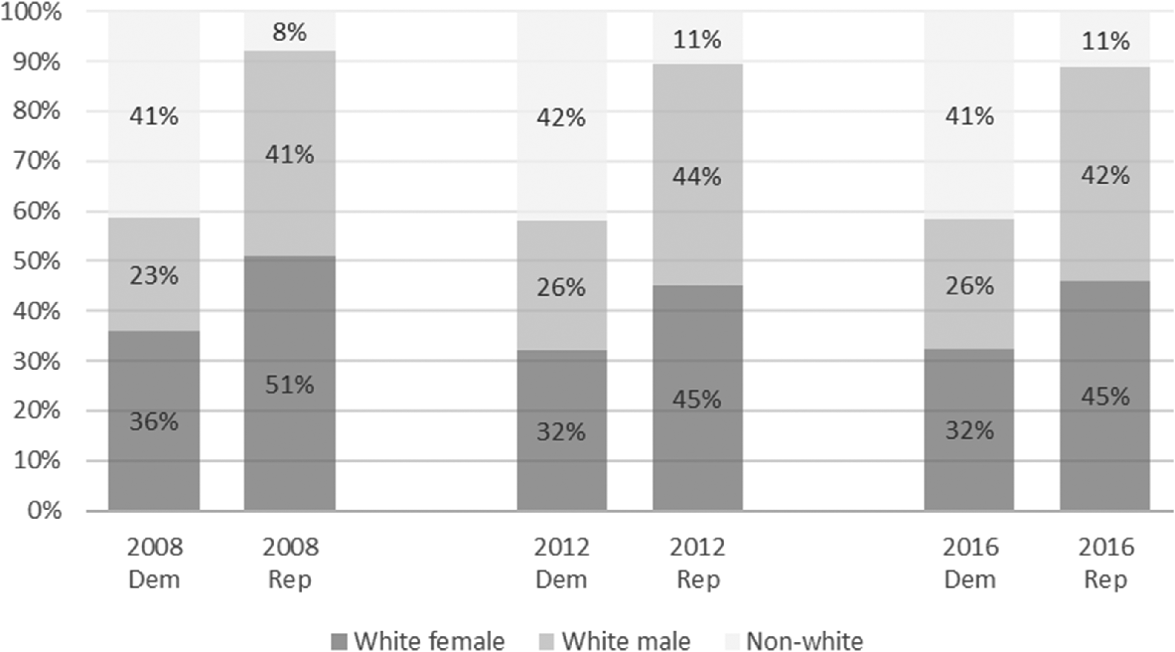 The Gender Gap Is a Race Gap: Women Voters in US Presidential Elections ...