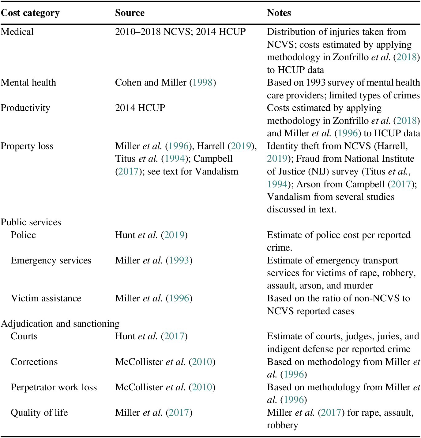 Incidence and Costs of Personal and Property Crimes in the USA, 2017 ...