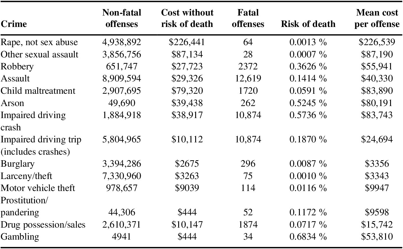 Incidence and Costs of Personal and Property Crimes in the USA, 2017 ...