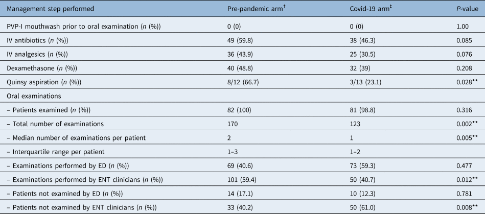 ENT UK coronavirus disease 2019 adult tonsillitis and quinsy guidelines ...