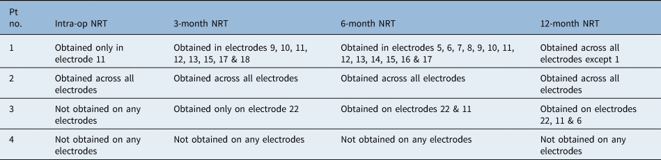 Cochlear implantation in auditory neuropathy spectrum disorders: role ...