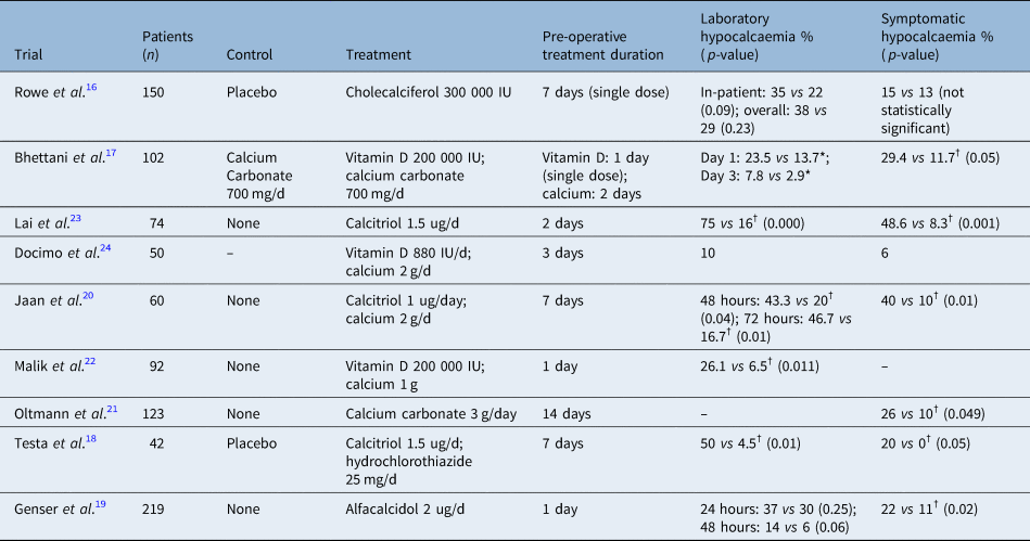 Use of pre-operative calcium and vitamin D supplementation to prevent ...