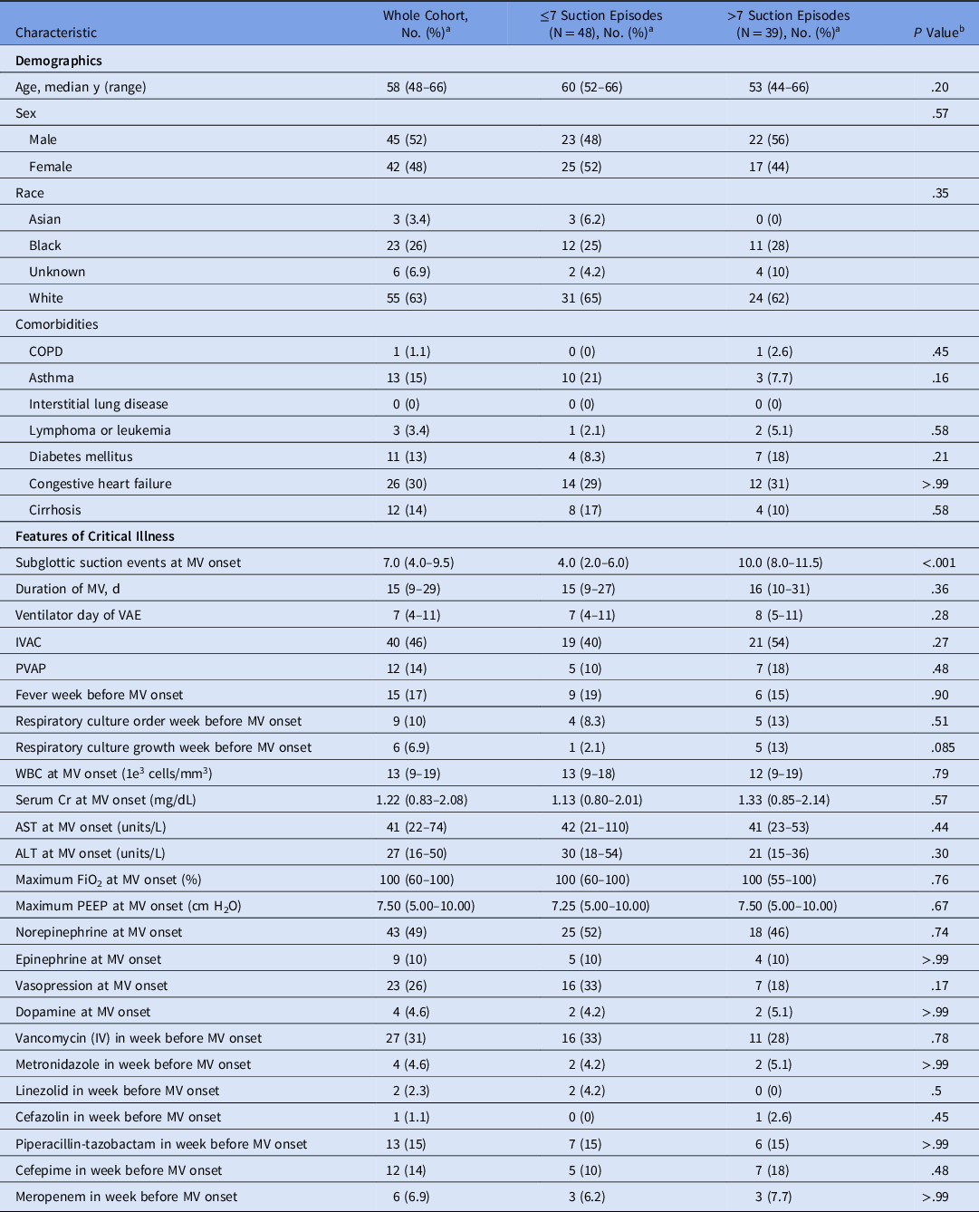 Subglottic suction frequency and adverse ventilator-associated events ...