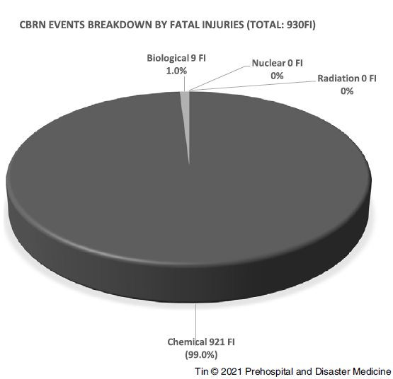 Terrorism-Related Chemical, Biological, Radiation, and Nuclear Attacks ...