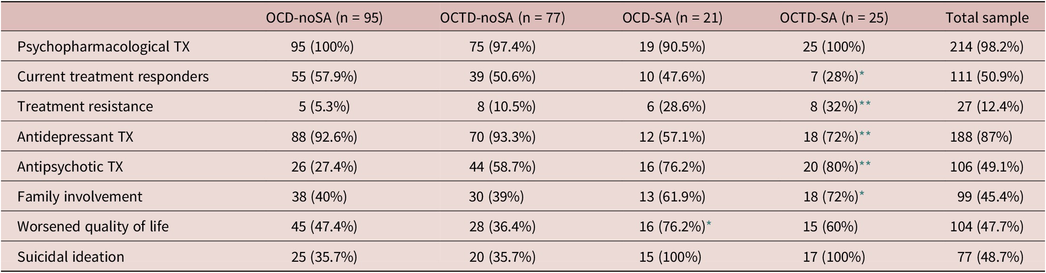 Suicidal ideation and suicidal attempts in patients with obsessive ...