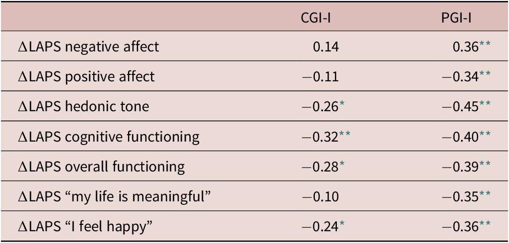 Outcome in depression (II): beyond the Hamilton Depression Rating Scale ...