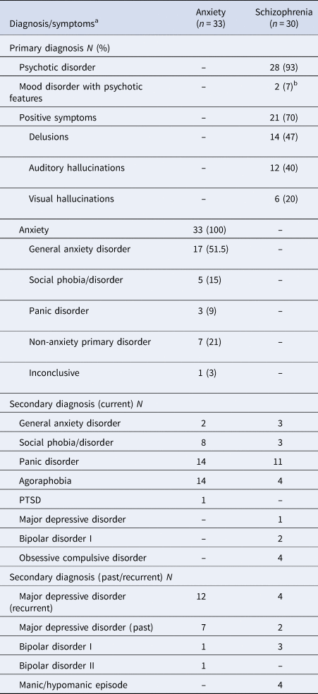 Aberrant salience and reward processing: a comparison of measures in ...