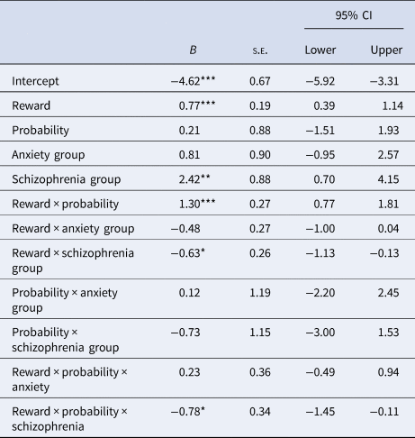 Aberrant salience and reward processing: a comparison of measures in ...