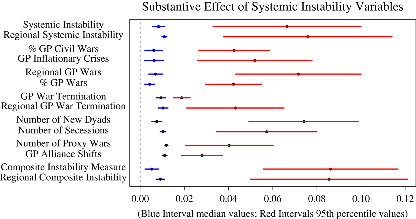 Systemic Instability and the Emergence of Border Disputes ...