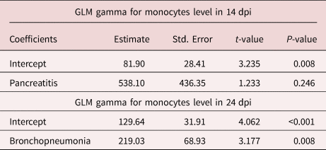Leukogram and cortisol parameters in Swiss mice experimentally infected ...