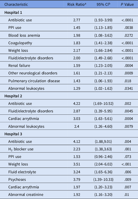 Comorbidity and severity-of-illness risk adjustment for hospital-onset ...
