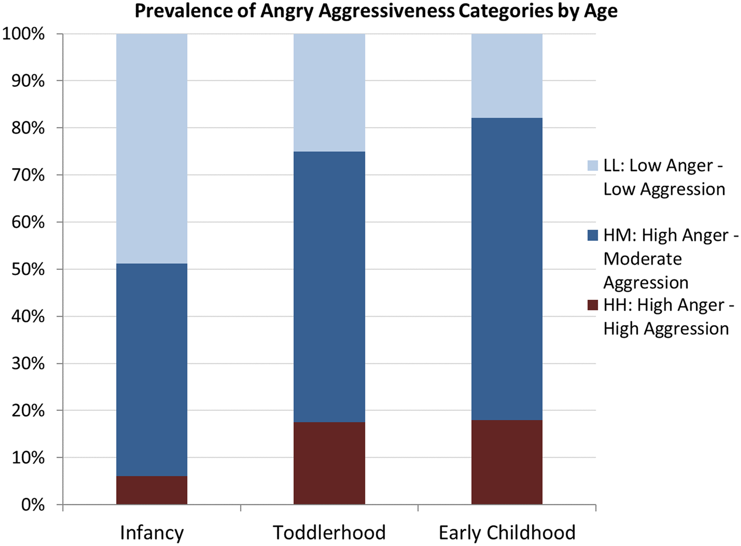 Continuity and change in anger and aggressiveness from infancy to ...