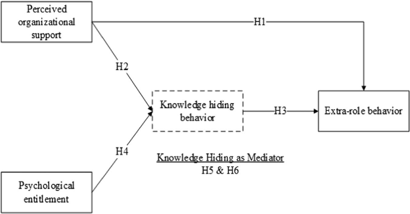 Perceived organizational support, psychological entitlement, and extra ...